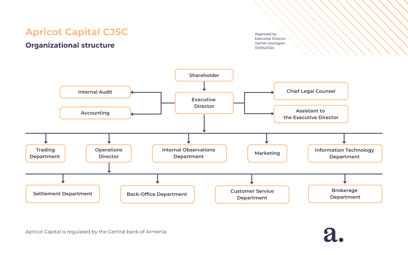 Organizational structure